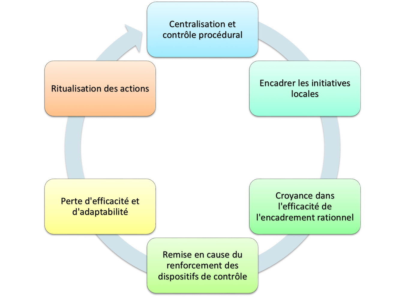 Régulation bureaucratique : les critiques de M. Crozier et P. Blau
